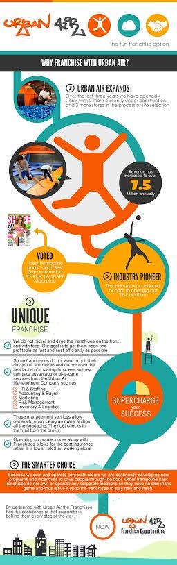Why Franchise with Urban Air Infographic | Urban Air Adventure Park